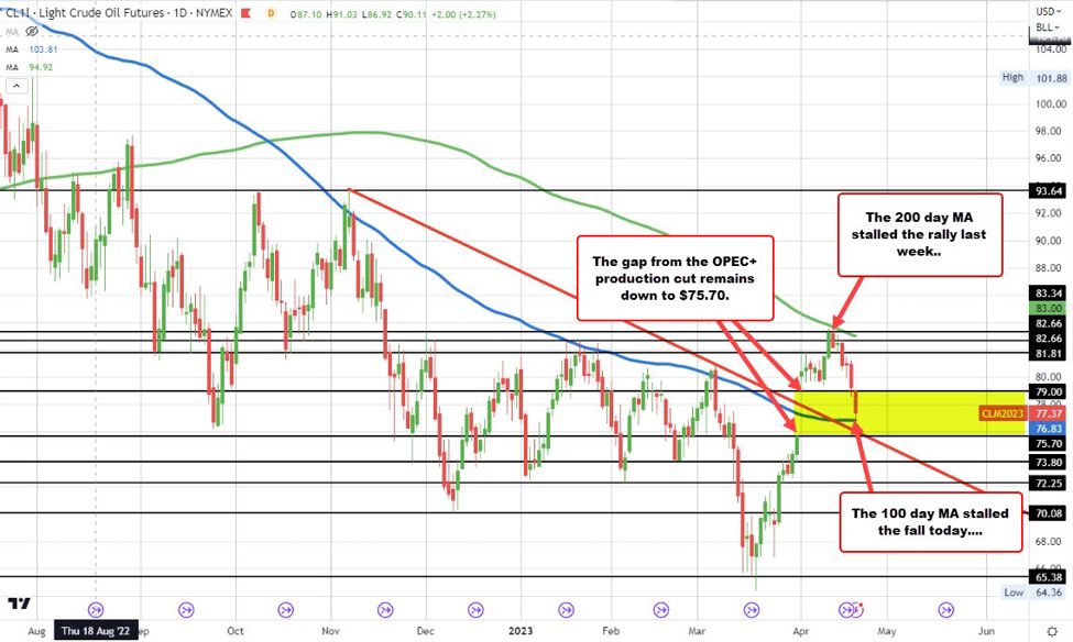 WTI crude oil settles at $77.29 | investingLive